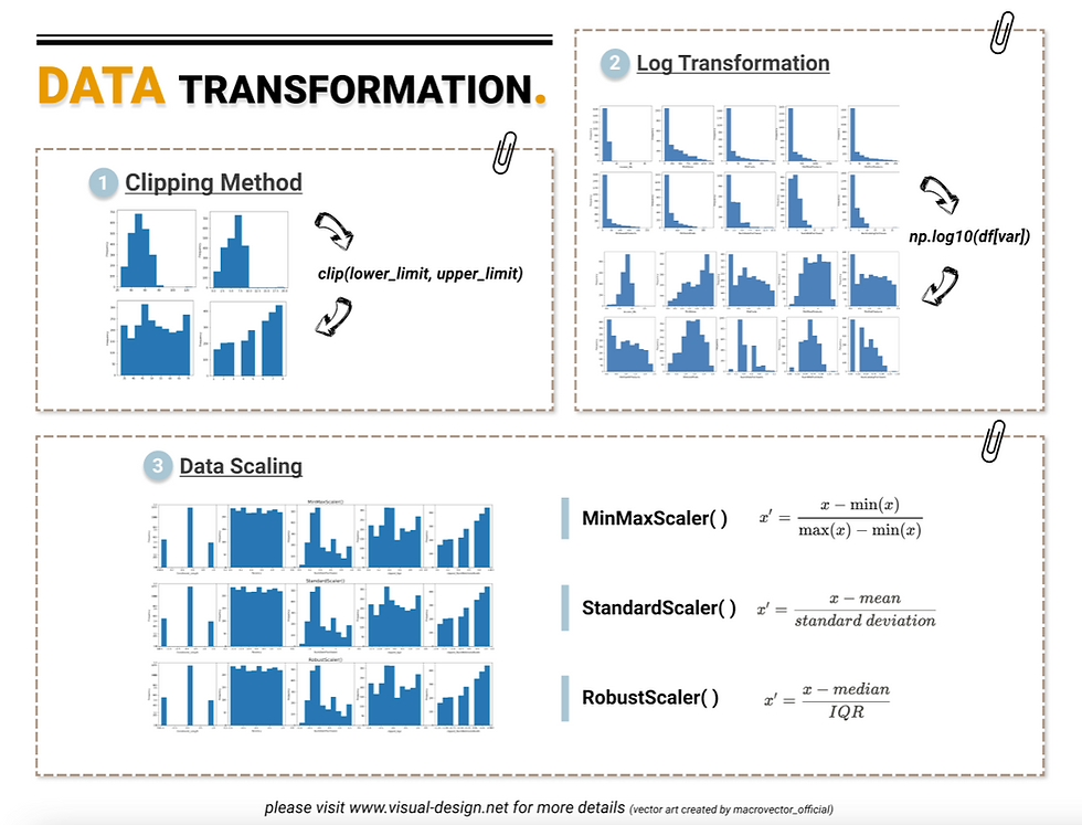 Data Transformation And Feature Engineering In Python